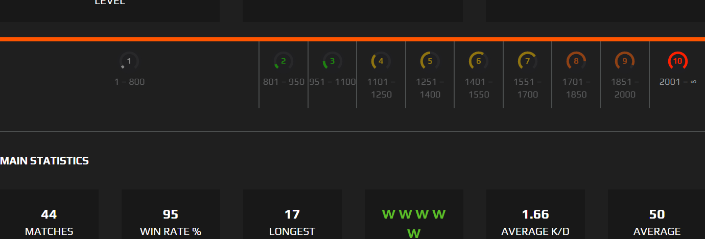 Progressing in the rankings and reaching higher skill